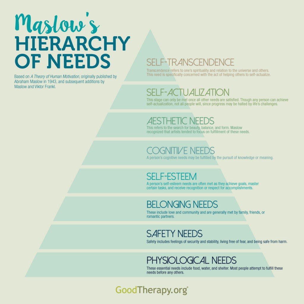 GoodTherapy | Maslow’s Hierarchy of Needs