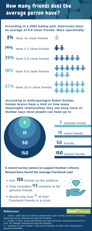 GoodTherapy | How Many Friends Does the Average Person Have?